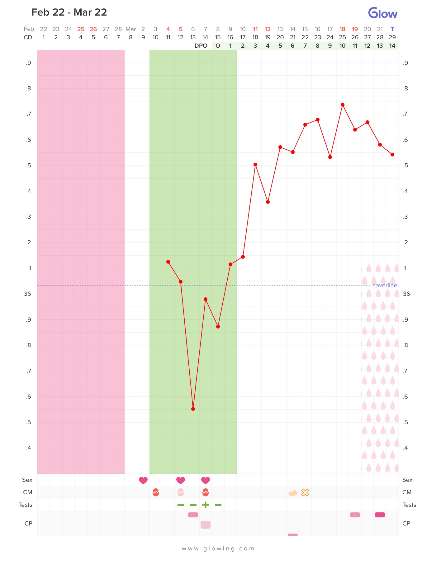 2 days late with light spotting when my period was due. Does this chart ...