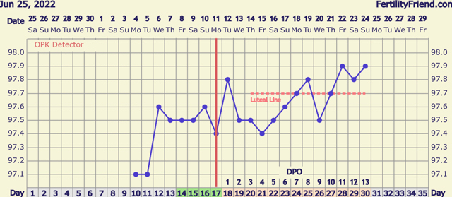 Triphasic chart? When should I test? - Glow Community