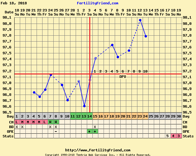 Need Help Deciphering BBT Chart - Glow Community