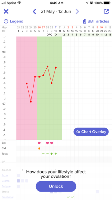 Opk strips and BBT chart - Glow Community
