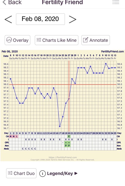 My BFP Chart - Glow Community