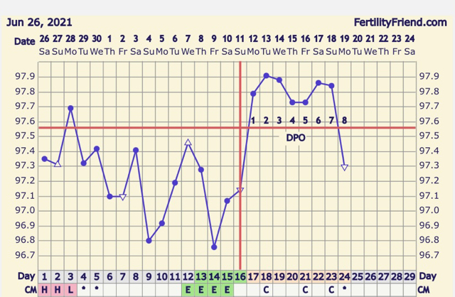 8dpo .. huge drop with spotting - Glow Community