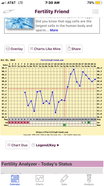 10 dpo chart! should my temps be higher if it worked this cycle? - Glow ...