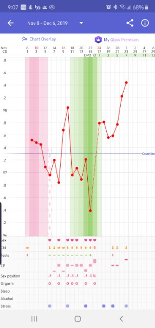 My current BBT chart! Does it look promising for a positive pregnancy ...