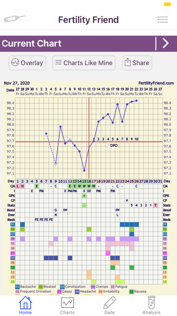 Triphasic chart and 9-10DPO! - Glow Community