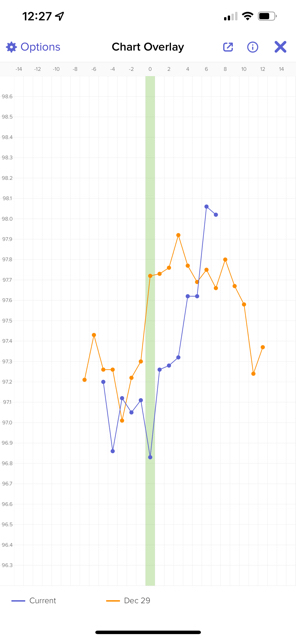 Would you say my chart has a triphasic pattern? - Glow Community