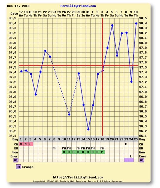 Help reading bbt chart? - Glow Community