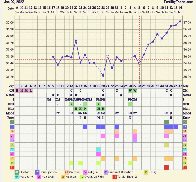 I'm bored, show me your bfp charts!! - Glow Community