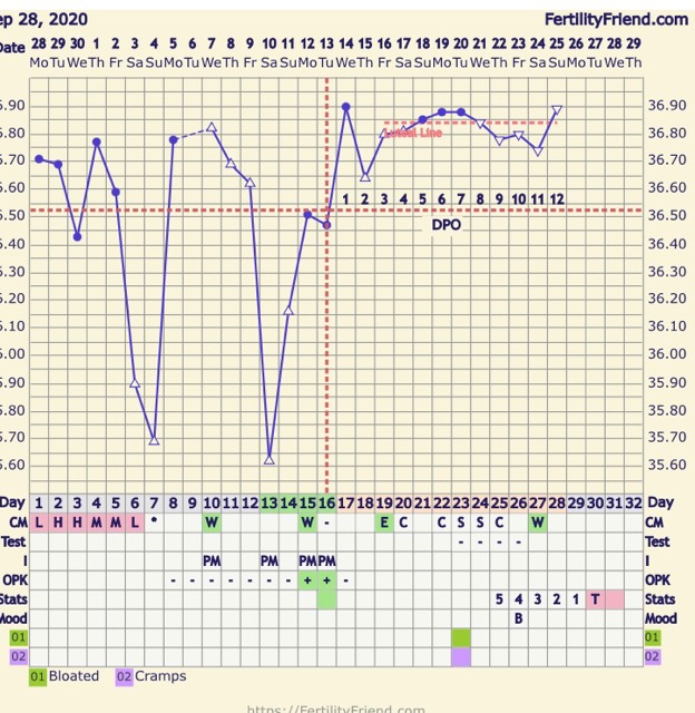 12 dpo chart (FF and Glow) - Glow Community