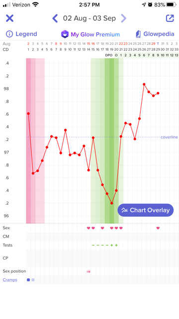BBT chart & Ovulation - Glow Community