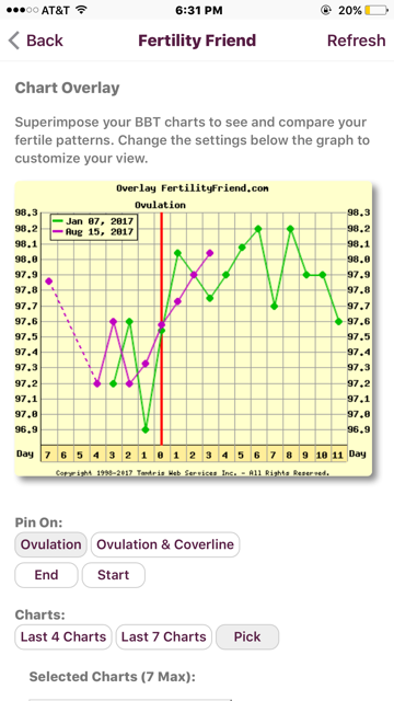 BFP BBT chart from last pregnancy in February (ended in MC) compared to ...