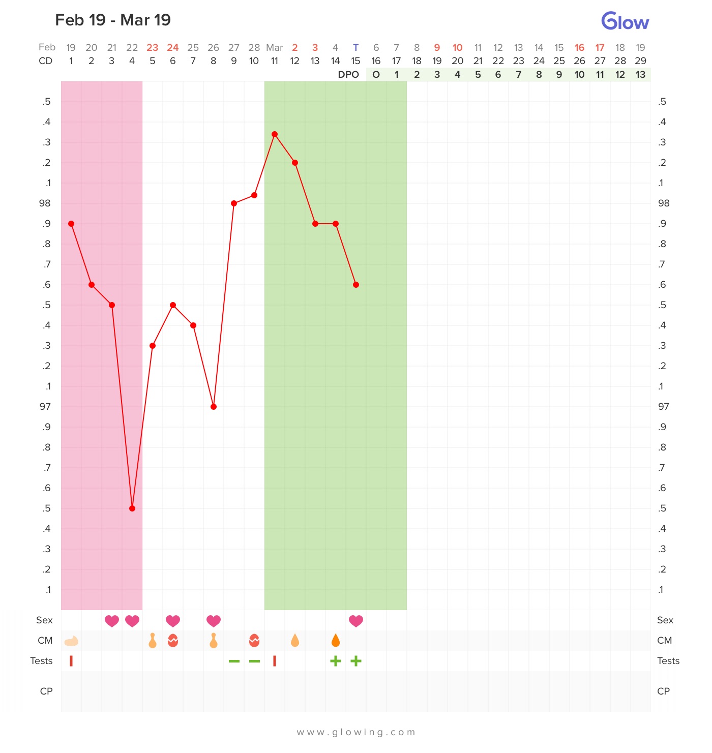 So here’s my chart, can anyone tell me if Its ovulation spotting or ...