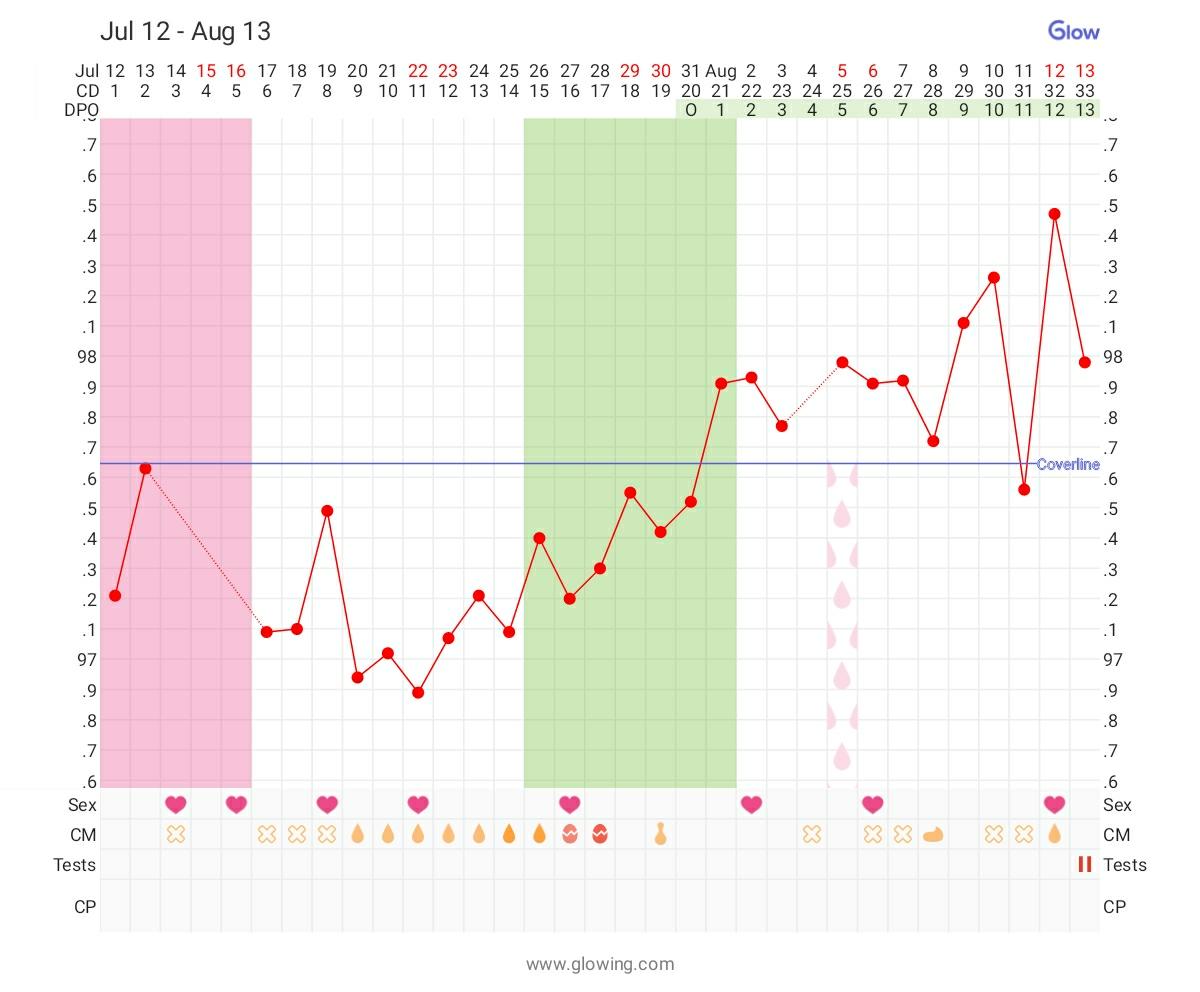 BFP chart. - Glow Community