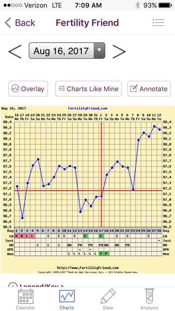 Does my bbt chart look good?! 11 dpo, and still high temps. Took a test ...