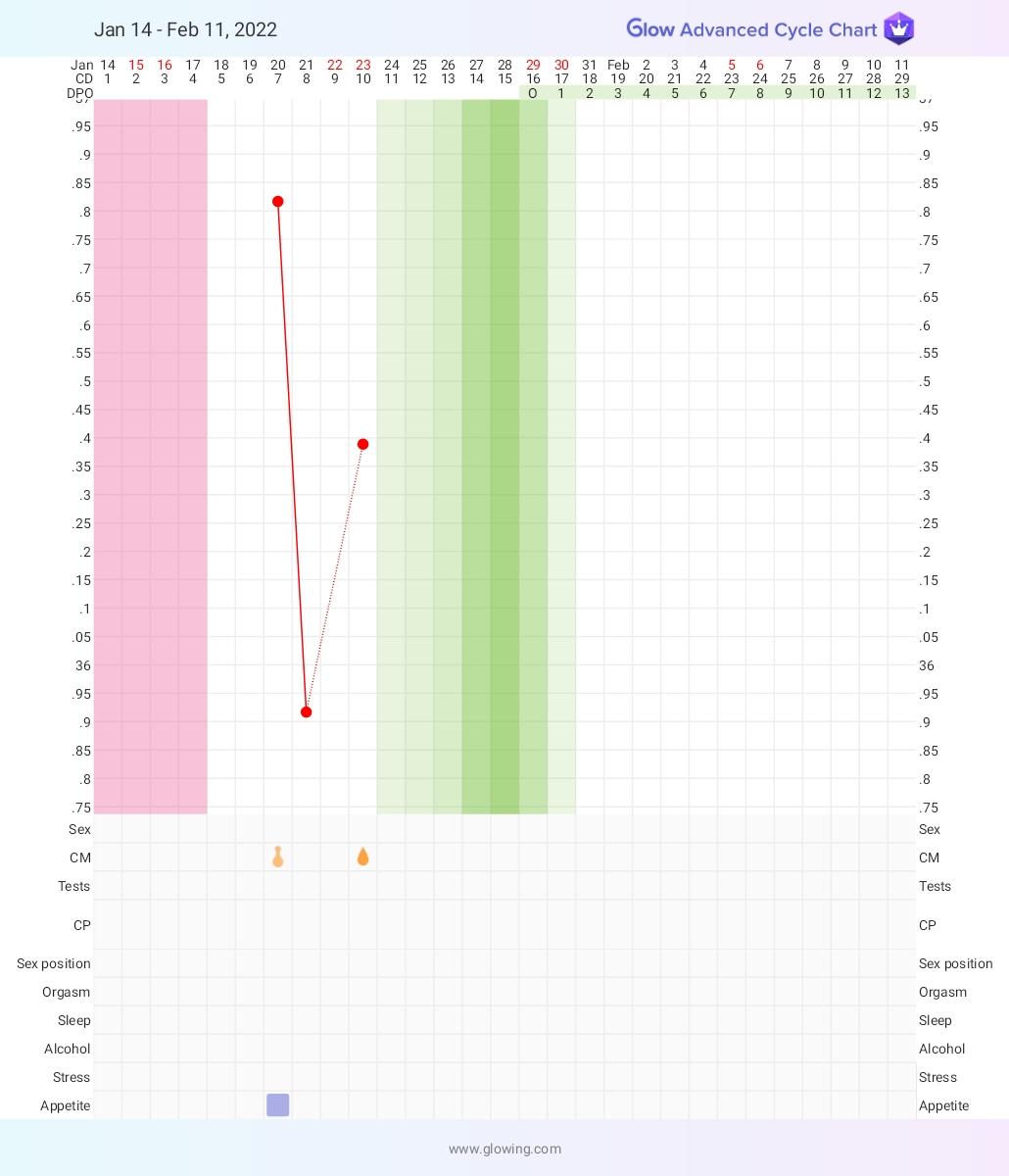 Can anyone help me understand how to read this chart. i wanted to know ...